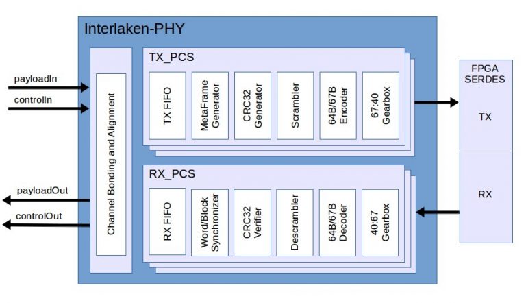 Interlaken-PHY IP Core | FPGA Interconnect | StreamDSP